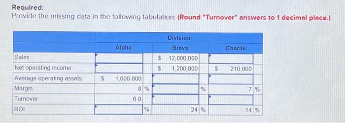 Solved Required: Provide the missing data in the following | Chegg.com