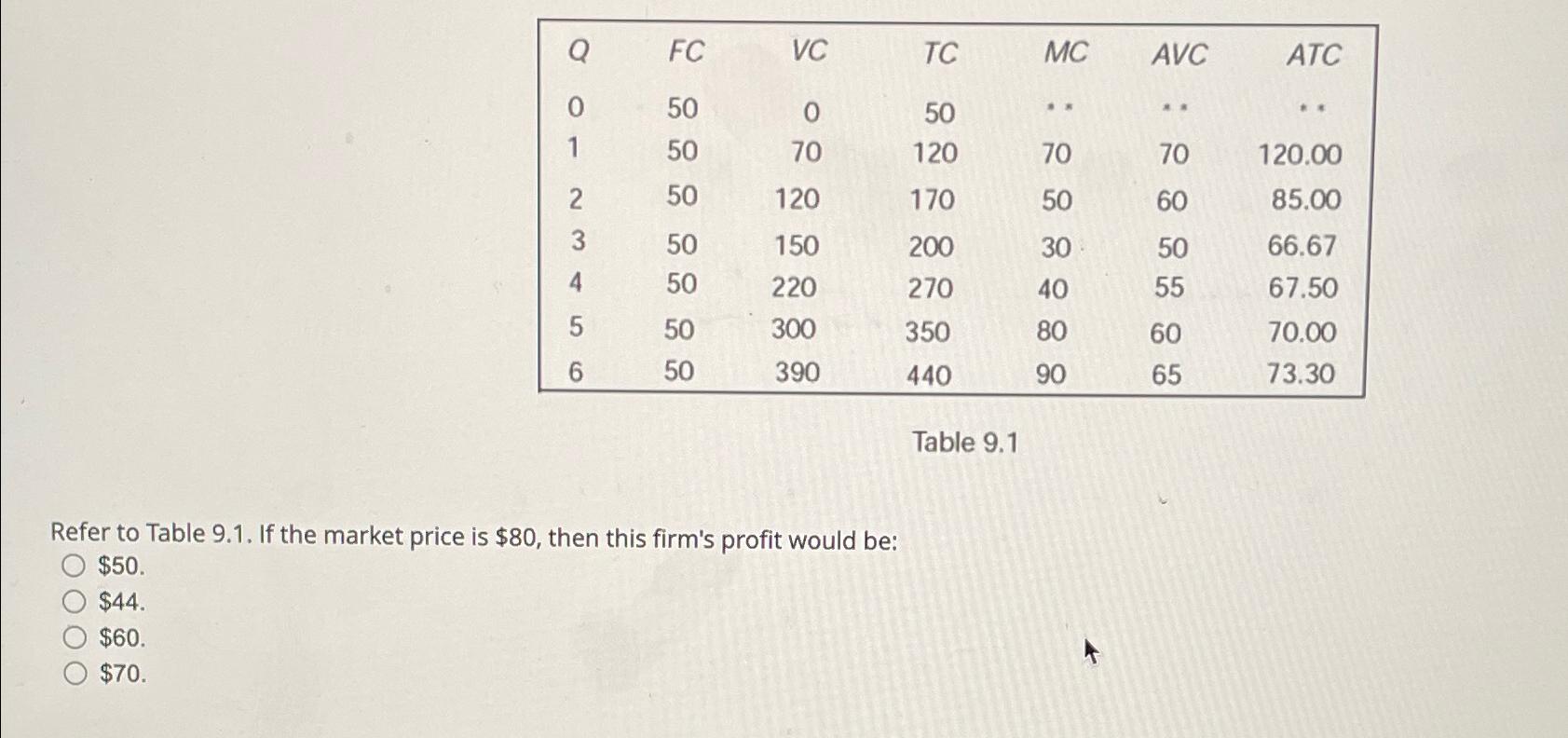 Solved \table[[Q,FC,VC,TC,MC,AVC,ATC],[0,50,0,50,dots,dots,d | Chegg.com