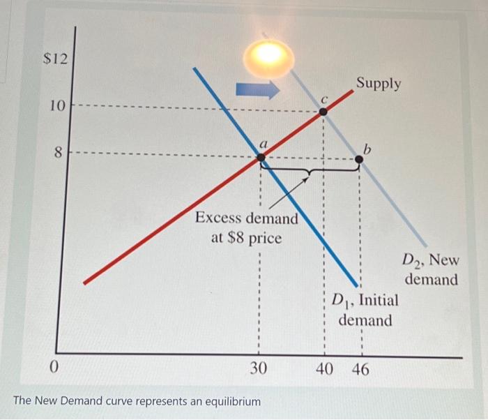 The New Demand curve represents an equilibrium | Chegg.com