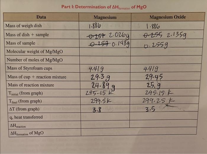 Part I: Determination of ΔHS of MgOStudents must | Chegg.com