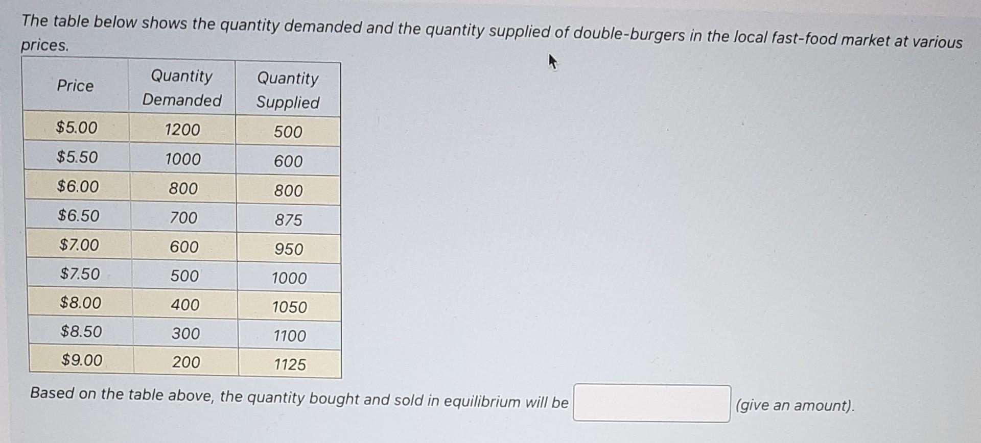 Solved The table below shows the quantity demanded and the | Chegg.com