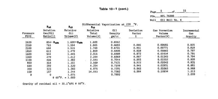 Solved Table 10-1 (cont.) Gravity of residual o11 =35.1∗ API | Chegg.com