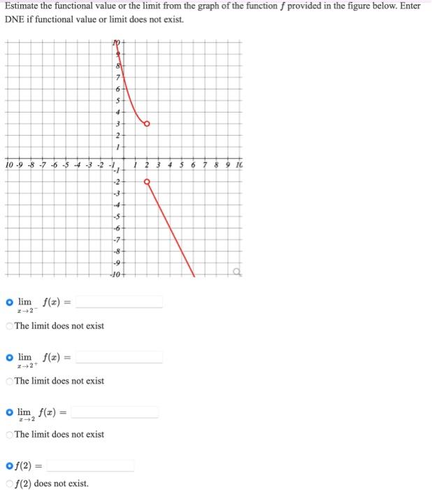 Solved Estimate the functional value or the limit from the | Chegg.com
