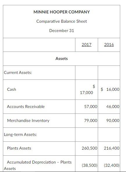 Solved below:MINNIE HOOPER COMPANY Comparative Balance Sheet | Chegg.com