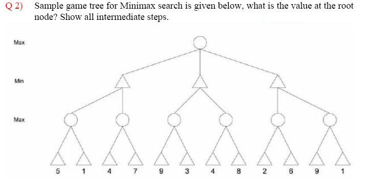 Solved Sample game tree for Minimax search is given below, | Chegg.com