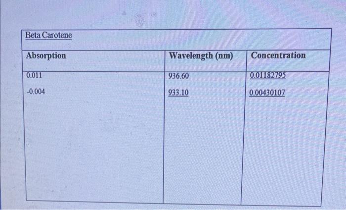 Solved 3. Find the average of those absorbance values for | Chegg.com