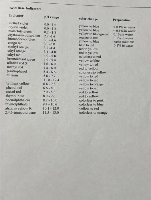 Part 2. Shapes of acid-base titration curves Part 3. | Chegg.com