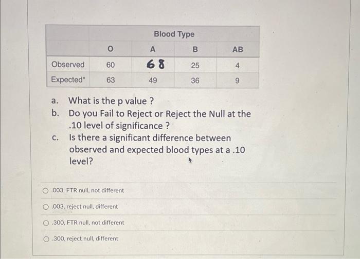 Solved a. What is the p value ? b. Do you Fail to Reject or | Chegg.com