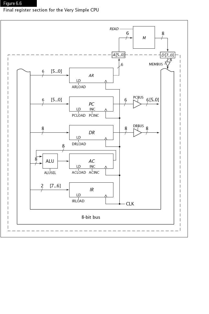 A CPU with the same registers as the Very SImple | Chegg.com