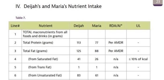 Solved 1. Total grams of Saturated Fat are reported in line | Chegg.com