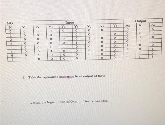 Solved 2. Take the optimized minterms from output of table. | Chegg.com