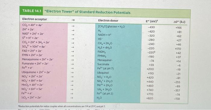 Solved 8. Using the redox tower represented above, consider | Chegg.com