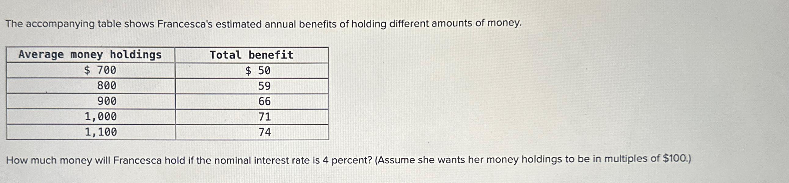 Solved The accompanying table shows Francesca's estimated | Chegg.com