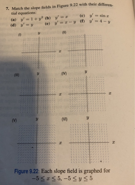 Solved 7. Match the slope fields in Figure 9.22 with their | Chegg.com