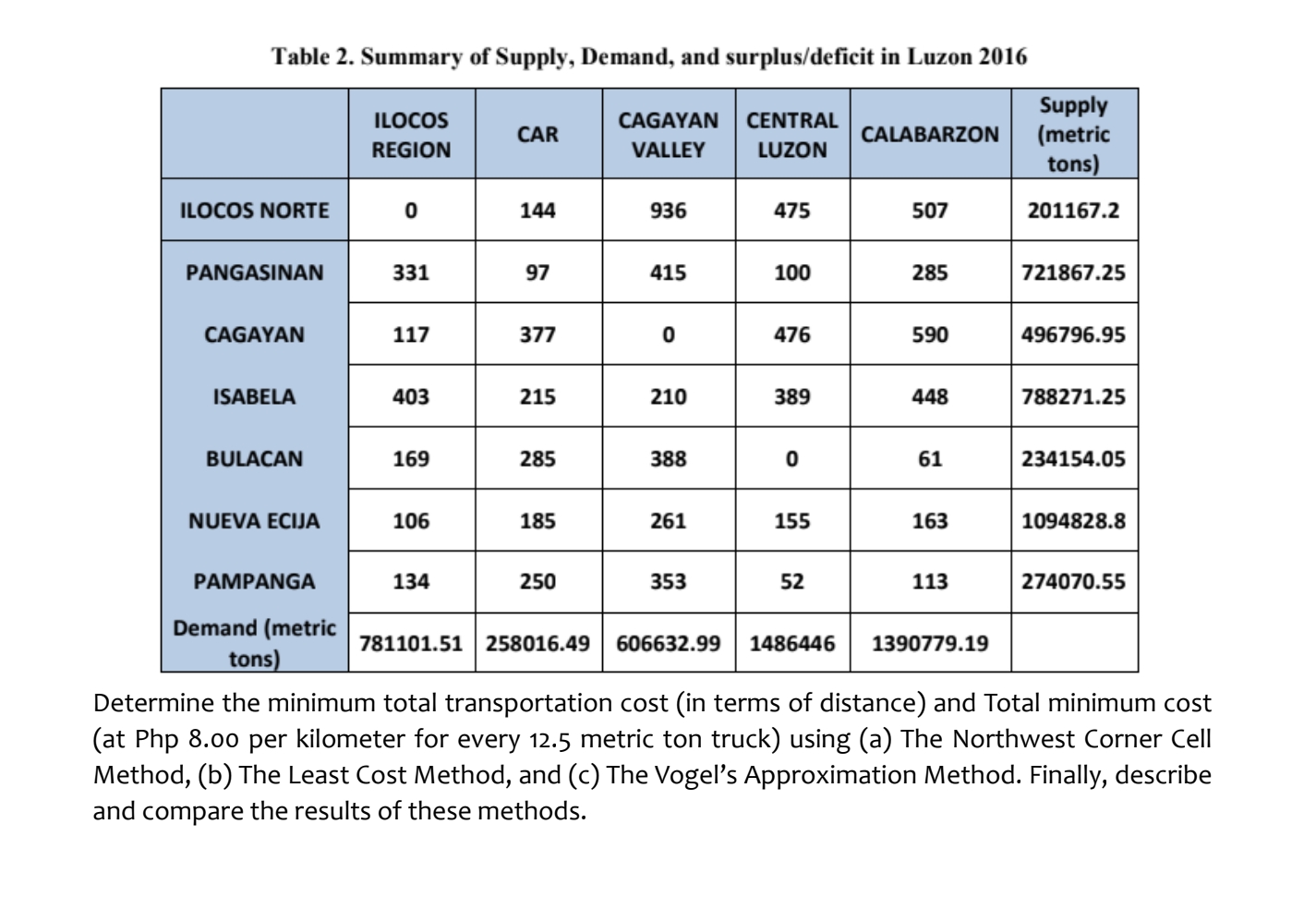 Solved Table 2. ﻿Summary of Supply, Demand, and | Chegg.com