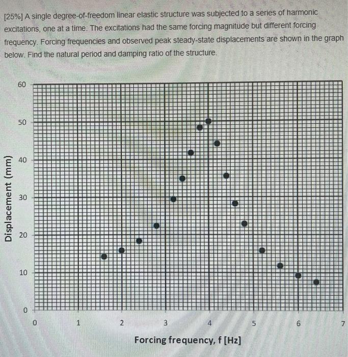 Solved [25\%] A single degree-of-freedom linear elastic | Chegg.com
