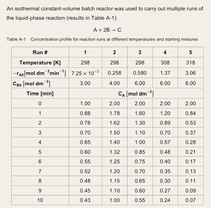 Solved An isothermal constant-volume batch reactor was used | Chegg.com