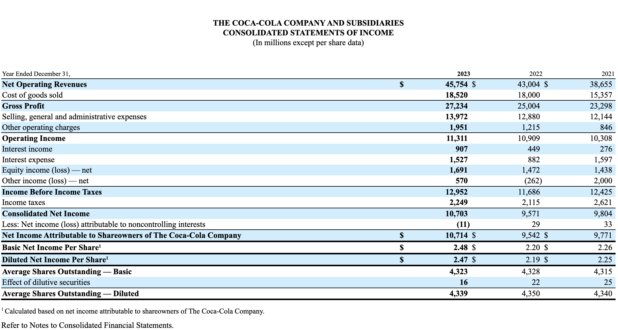 Solved THE COCA-COLA COMPANY AND SUBSIDIARIES CONSOLIDATED | Chegg.com