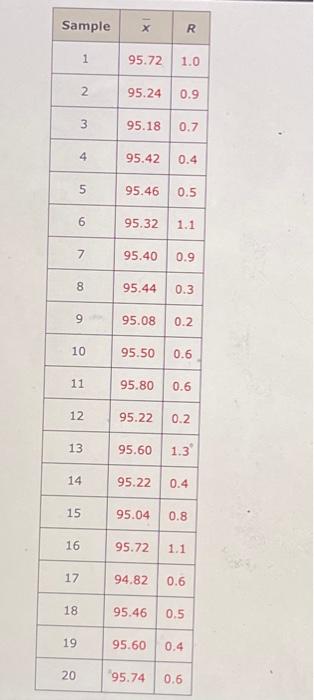 Solved critel \begin{tabular}{|c|c|c|} \hline Sample & xˉ & | Chegg.com