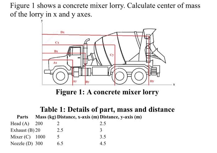 Solved Figure 1 shows a concrete mixer lorry. Calculate | Chegg.com