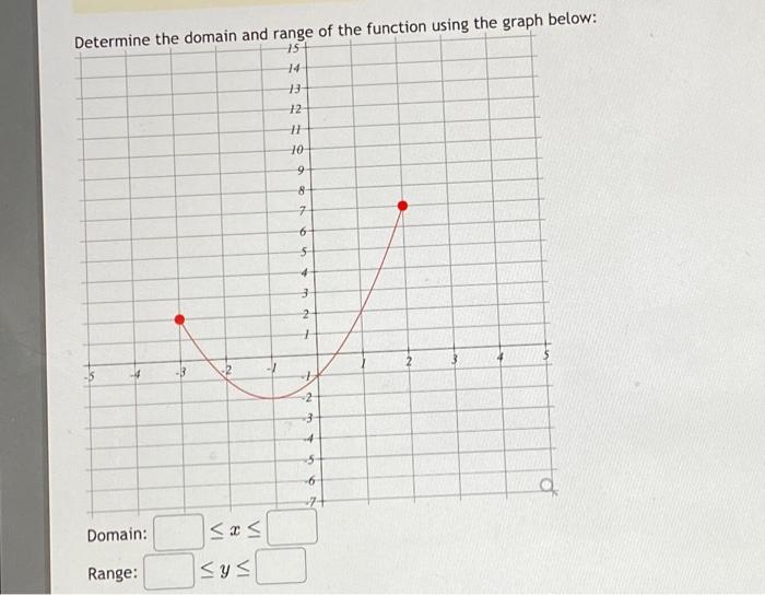 Solved Determine the domain and range of the function using | Chegg.com