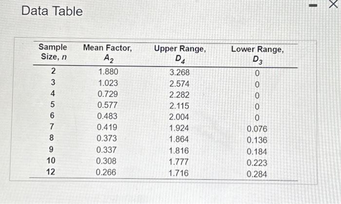 Solved Refer to the table Factors for Computing Control | Chegg.com