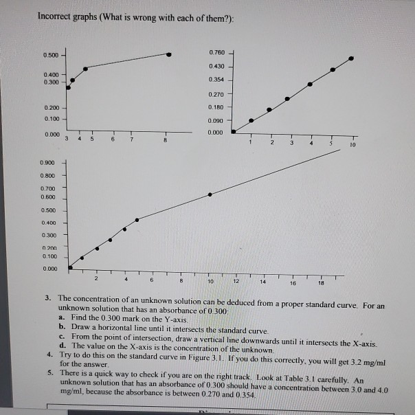 Incorrect graphs (What is wrong with each of them?): | Chegg.com