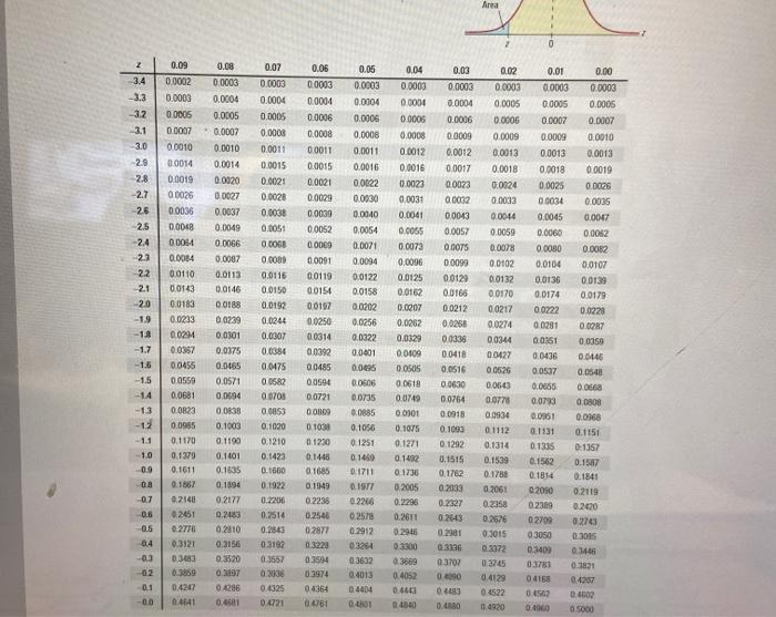 Solved Find the total of the areas unider the standard | Chegg.com