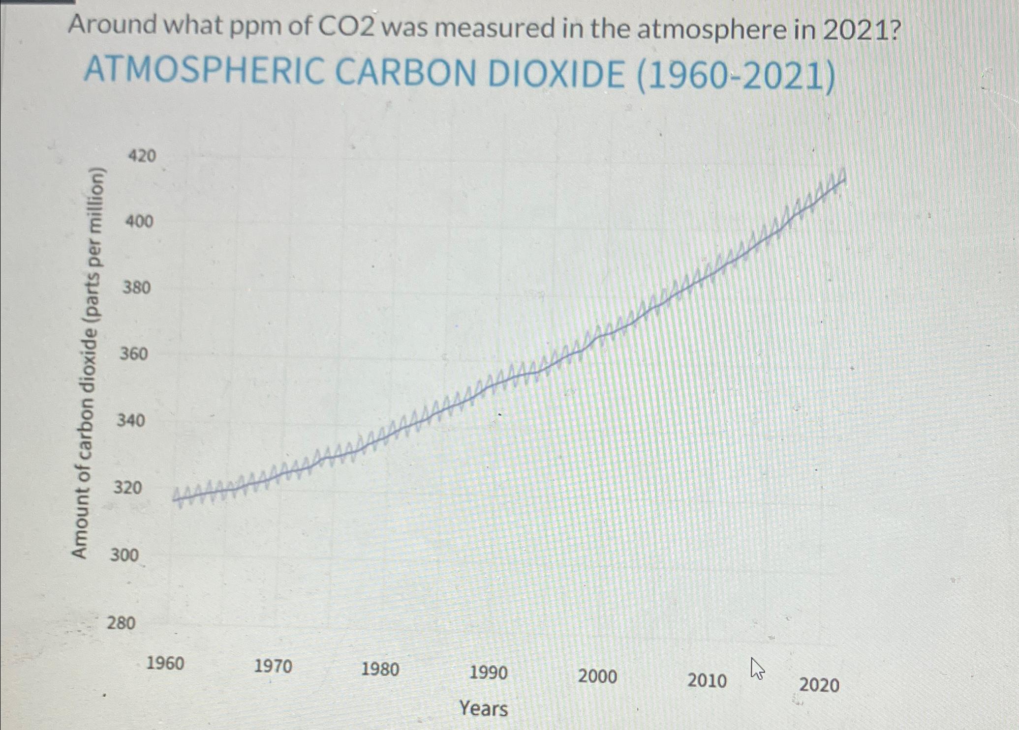Solved Around what ppm of CO2 ﻿was measured in the | Chegg.com