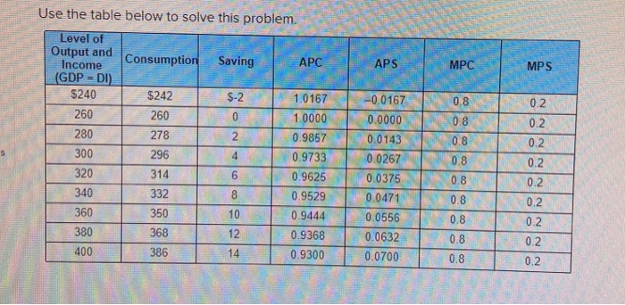 Solved Use the table below to solve this problem. | Chegg.com