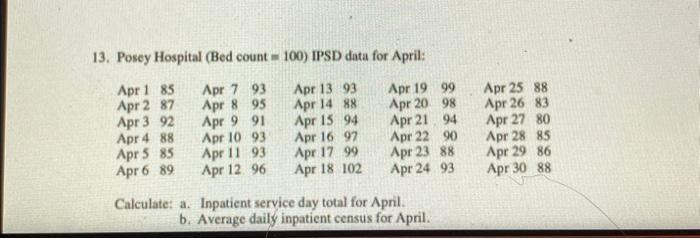 Solved 13. Posey Hospital (Bed count =100) IPSD data for | Chegg.com