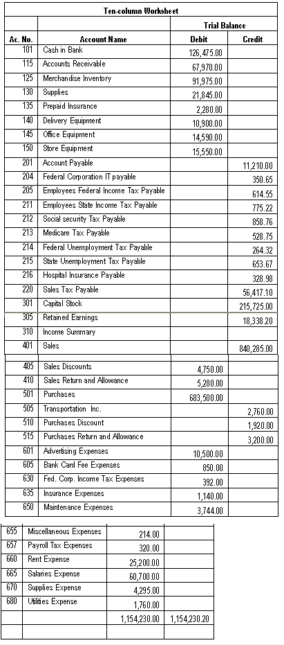 Solved Displayed below is the Trial Balance section of a | Chegg.com