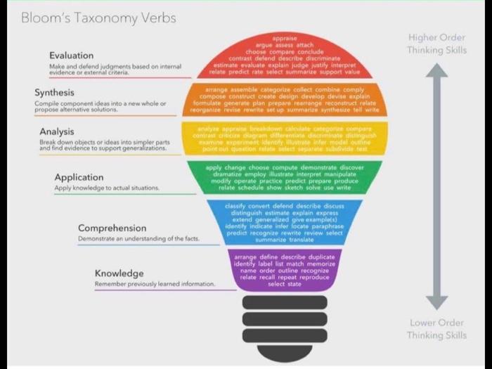 Use the attached Bloom's Taxonomy verb list as a | Chegg.com
