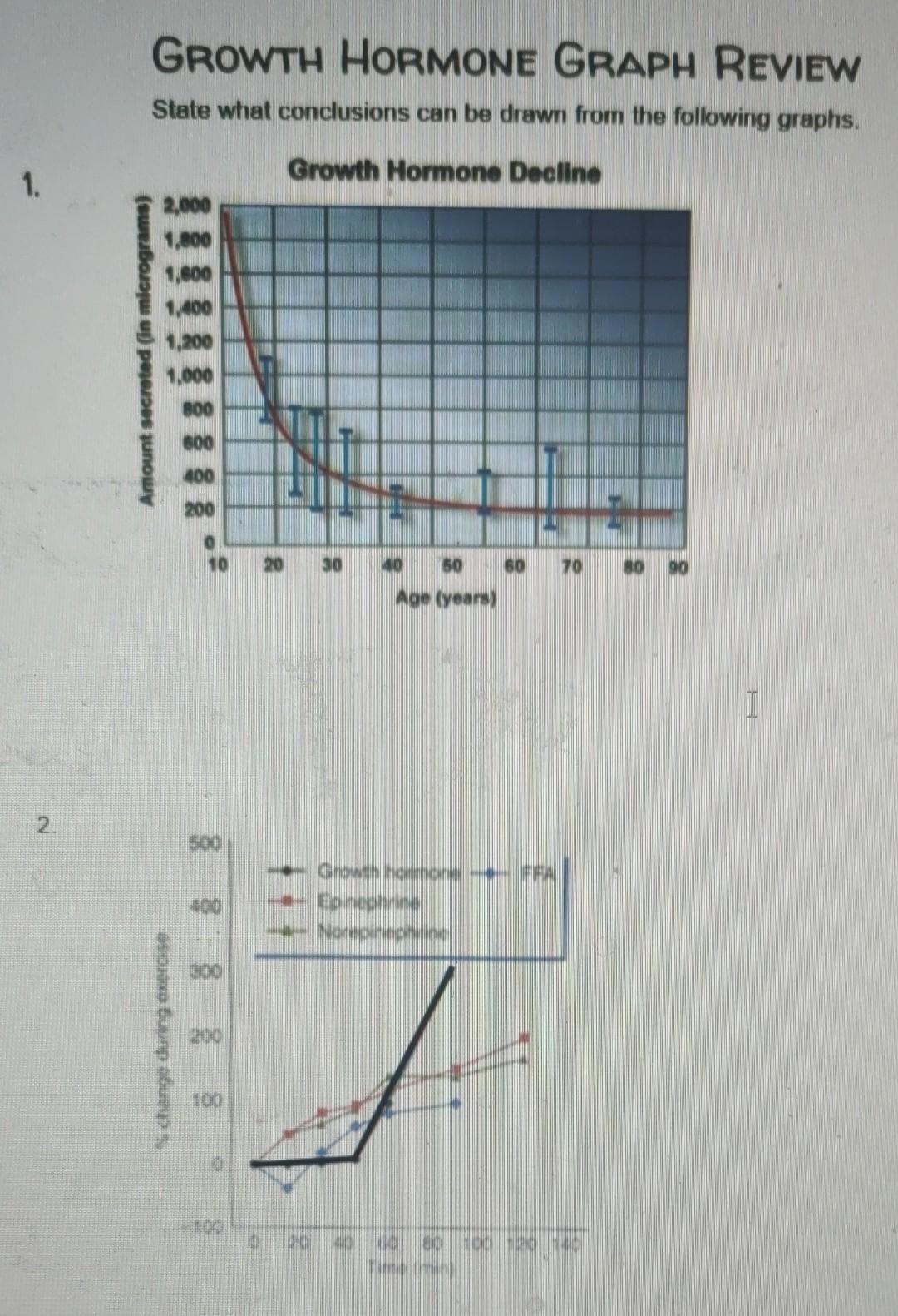 Solved 4.GROWTH HORMONE GRAPH REVIEW State what conclusions | Chegg.com