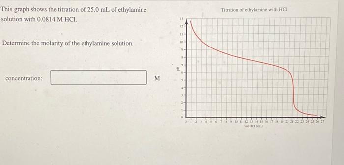 Solved This graph shows the titration of 25.0 mL of | Chegg.com