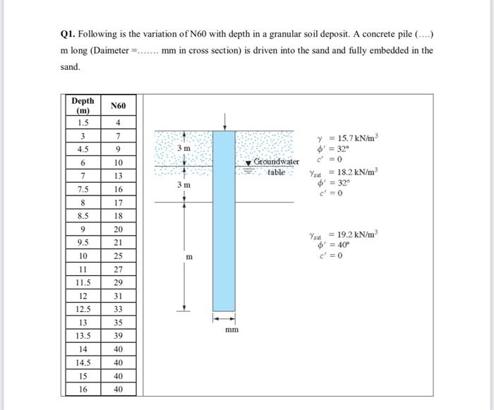 Solved Q1. Following is the variation of N60 with depth in a | Chegg.com