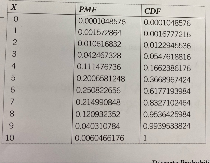 Solved Find P(X > 2) using the CDF: X PMF CDF 0 1 2 3 4 5 | Chegg.com