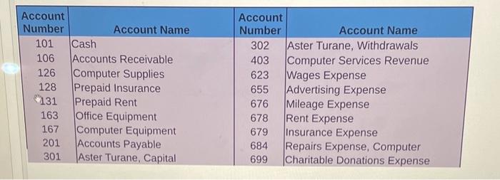 Solved Account Number Account Name 101 Cash 106 Accounts | Chegg.com