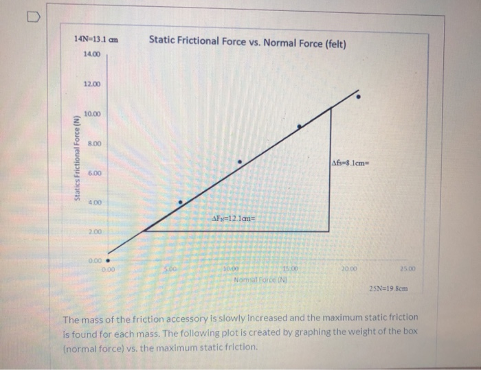 Solved 14N=13.1 an Static Frictional Force vs. Normal Force | Chegg.com