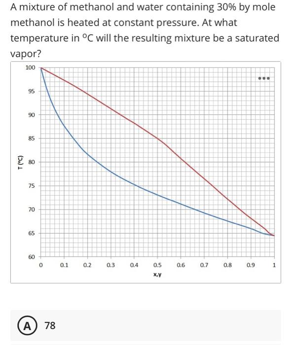 Solved Determine the molal flowrate of humid air at 75°C, | Chegg.com