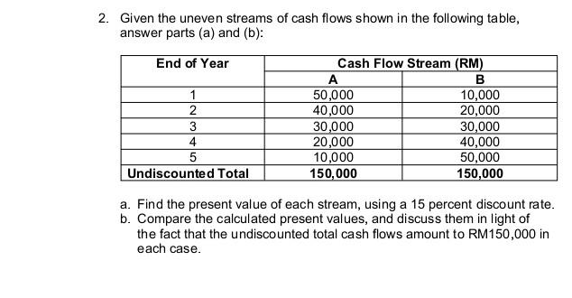 Solved Given the uneven streams of cash flows shown in the | Chegg.com