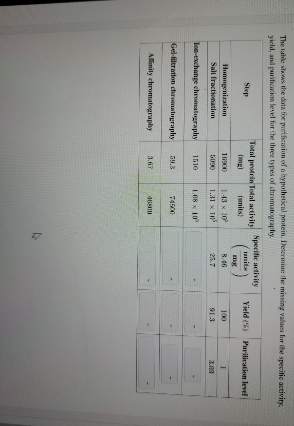 Solved The table shows the data for purification of a | Chegg.com