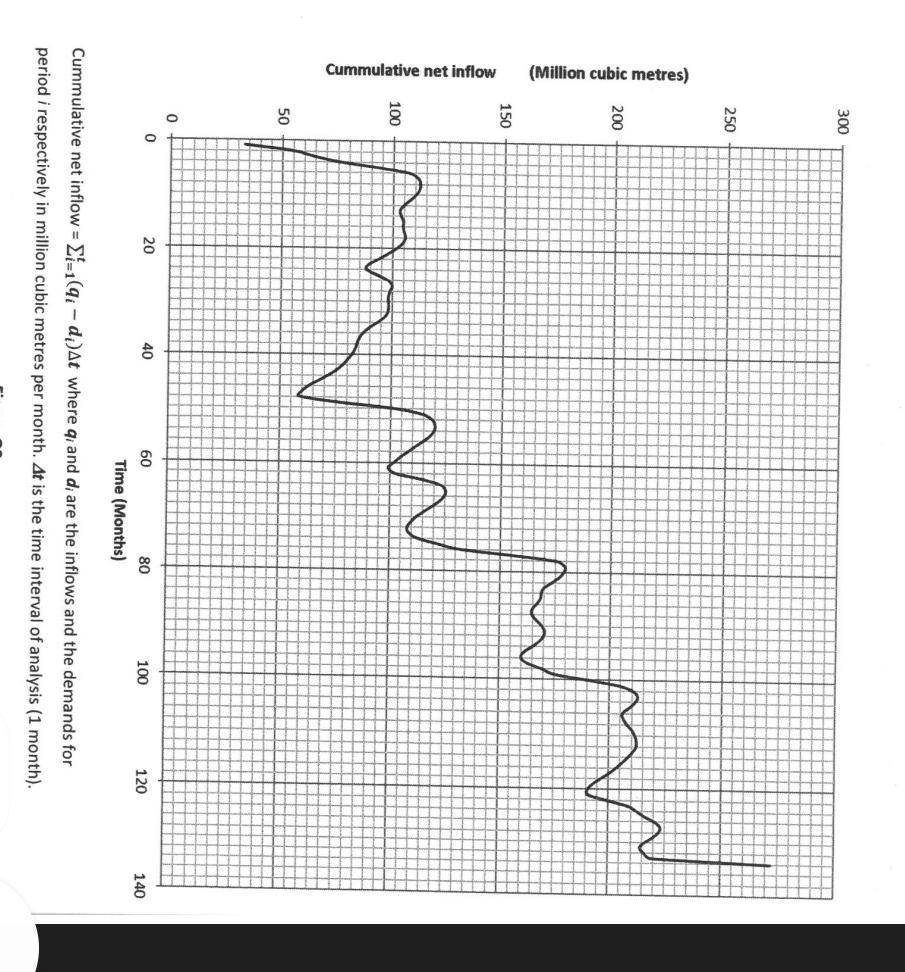 Solved Figure Q3 shows the cumulative net inflow curve | Chegg.com