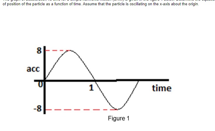 of position of the particle as a function of time. | Chegg.com