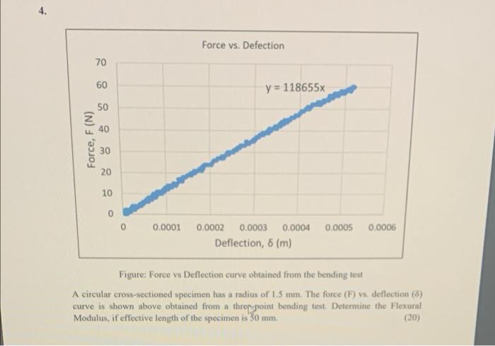 Solved Force vs. Defection 70 60 y = 118655x 50 40 Force, F | Chegg.com