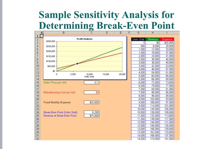 Solved Sample Sensitivity Analysis for Determining | Chegg.com