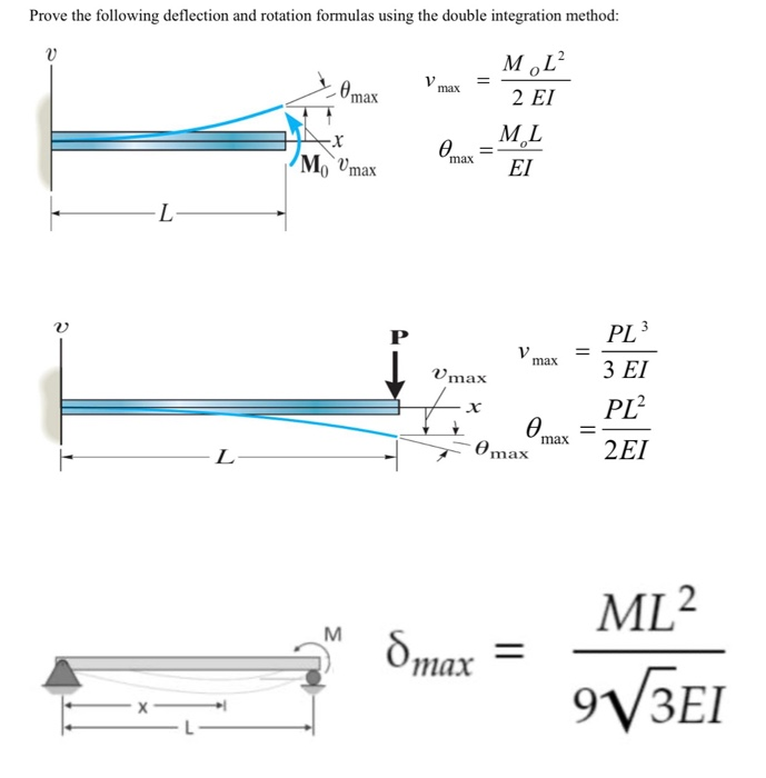 Solved Prove the following deflection and rotation formulas | Chegg.com