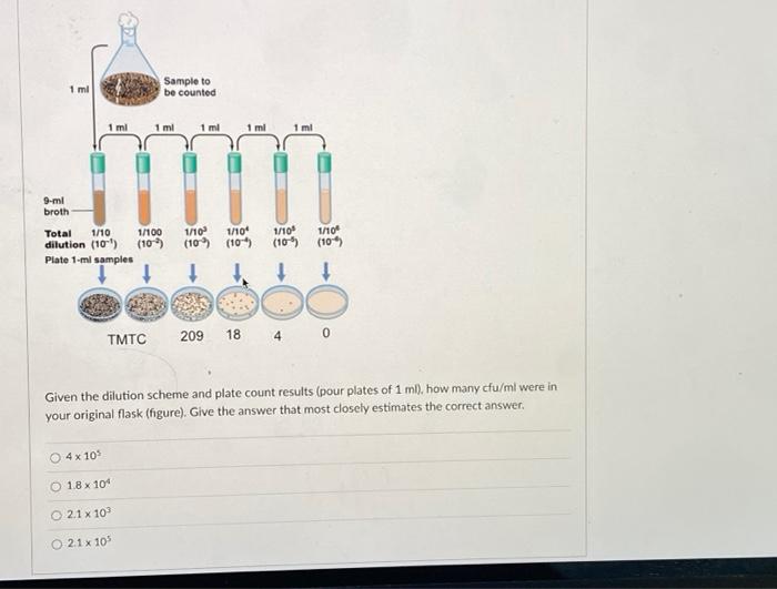 Given the dilution scheme and plate count results | Chegg.com