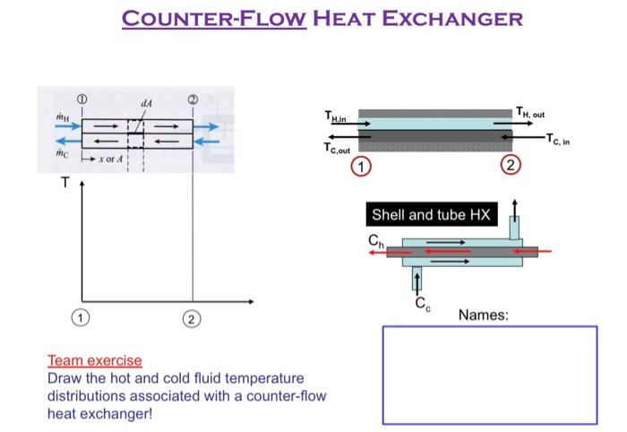 Solved COUNTER-FLOW HEAT EXCHANGER Team exercise Draw the | Chegg.com