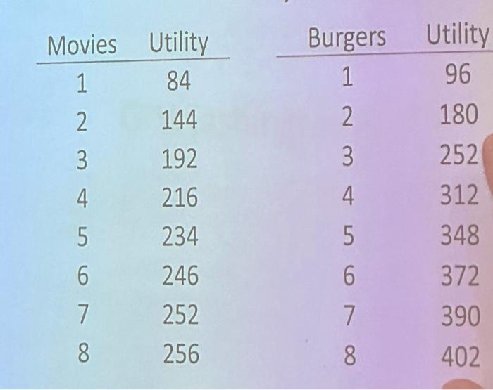Solved 12th Assignment 1. Use the utility table from class. | Chegg.com